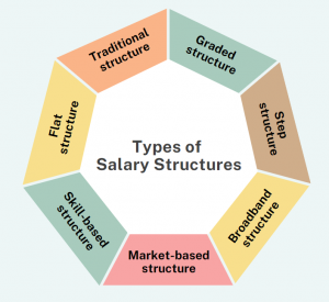 Salary Structure [A Comprehensive Guide for Employees and HR]