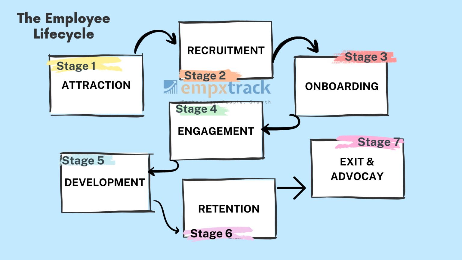 Employee Lifecycle from Hire to Retire | Life Cycle Mapping