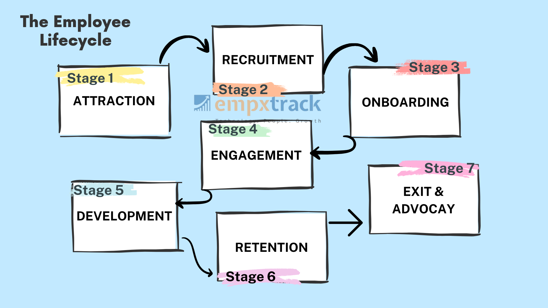 Employee Lifecycle from Hire to Retire | Life Cycle Mapping